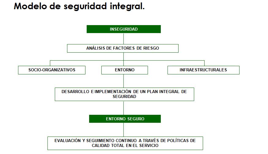 seguridad global: Modelo de seguridad integral.
