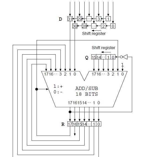 Verilog Coding Tips And Tricks A Verilog Function For Finding Square Root
