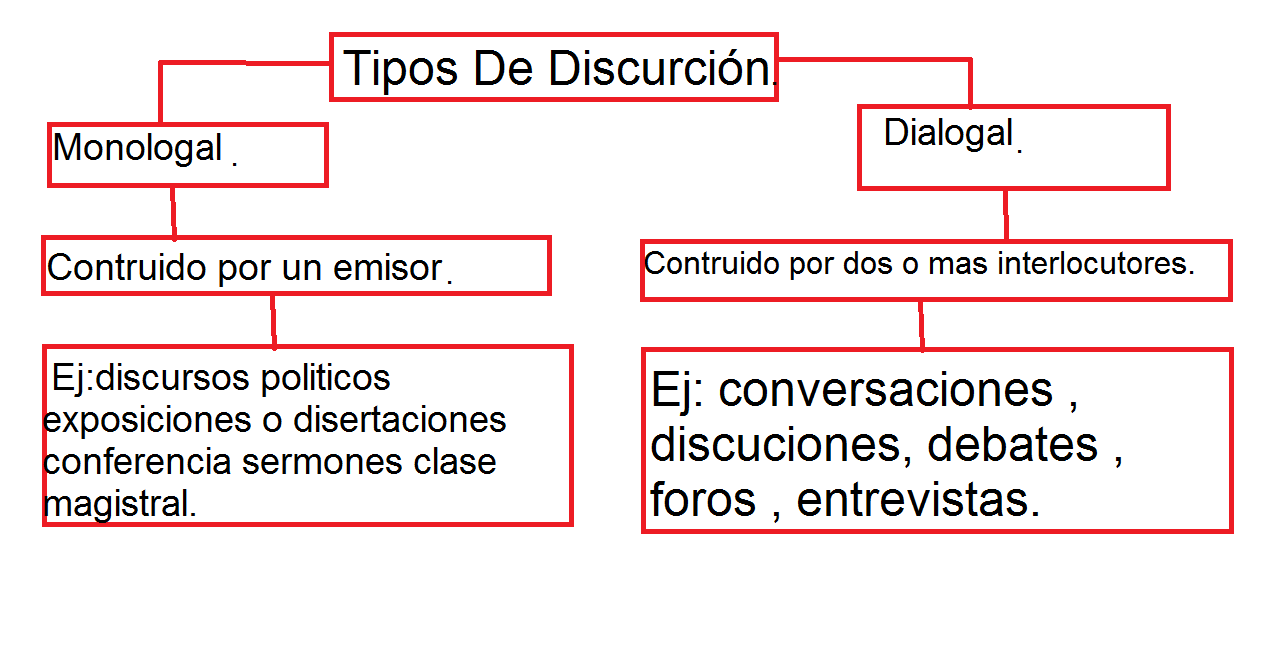 Aprendiendo Del Lenguaje: Tipos De Discurción