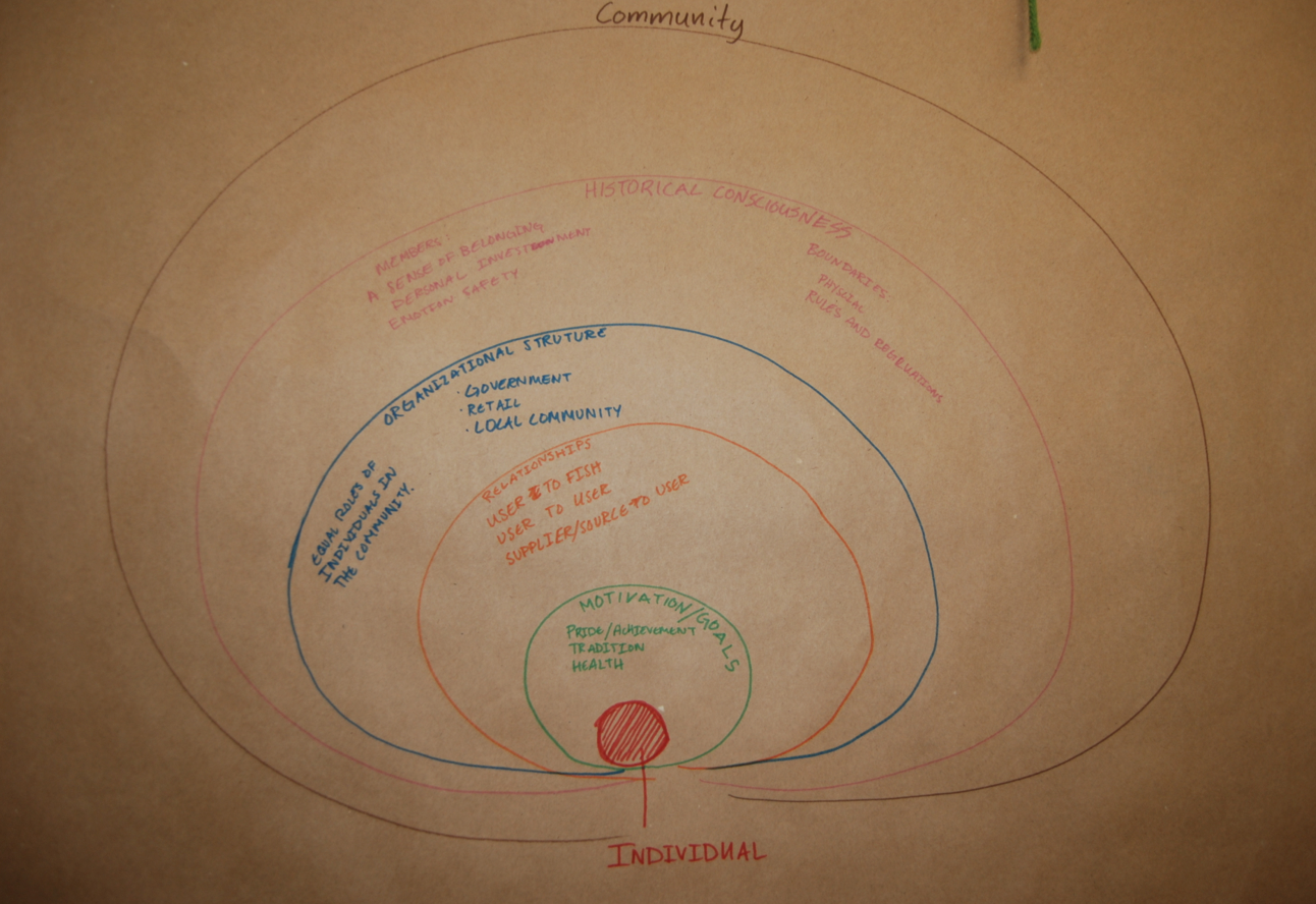 Micah Barta: Community Diagram