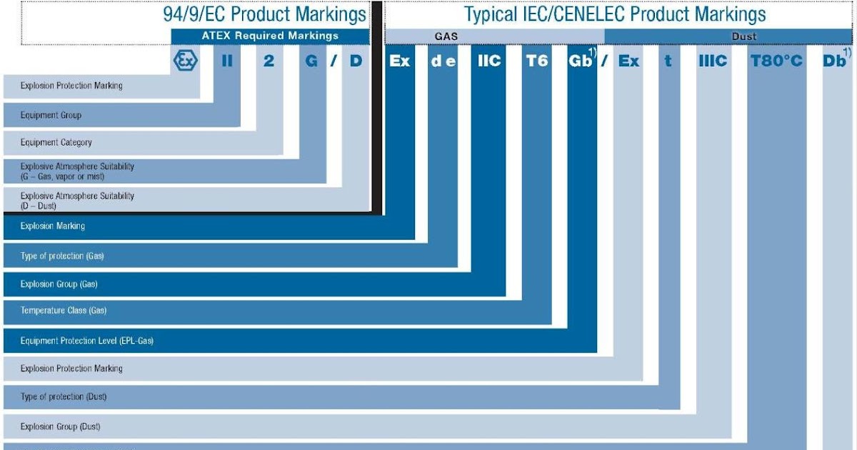 ATEX / IEC REFERENCE FOR EXPLOSIVE ATMOSPHERES AND HAZARDOUS LOCATIONS ...