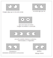 relaciones Publicas Consulting: Accseso Ocular - pnl