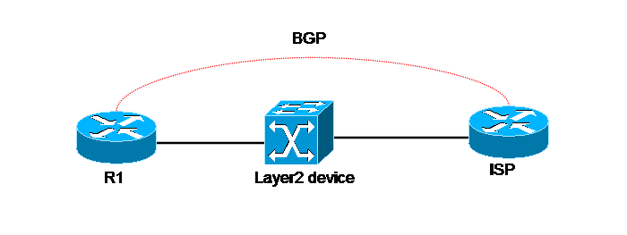 Val(config)#: BGP and BFD (Bidirectional Forwading Detection)