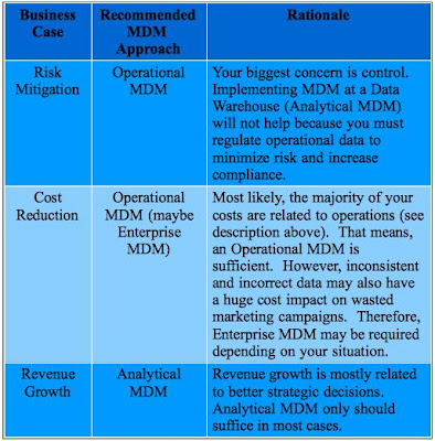 Dalton's Blog: Which MDM approach to use: Analytical, Operational, or ...