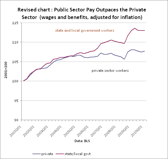 The Vantage Point: Public versus Private Sector Wages and Benefits