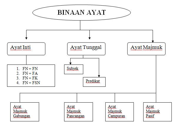 Teaching in Malaysia: Binaan Ayat