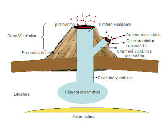 Ciencias: Estrutura do vulcao