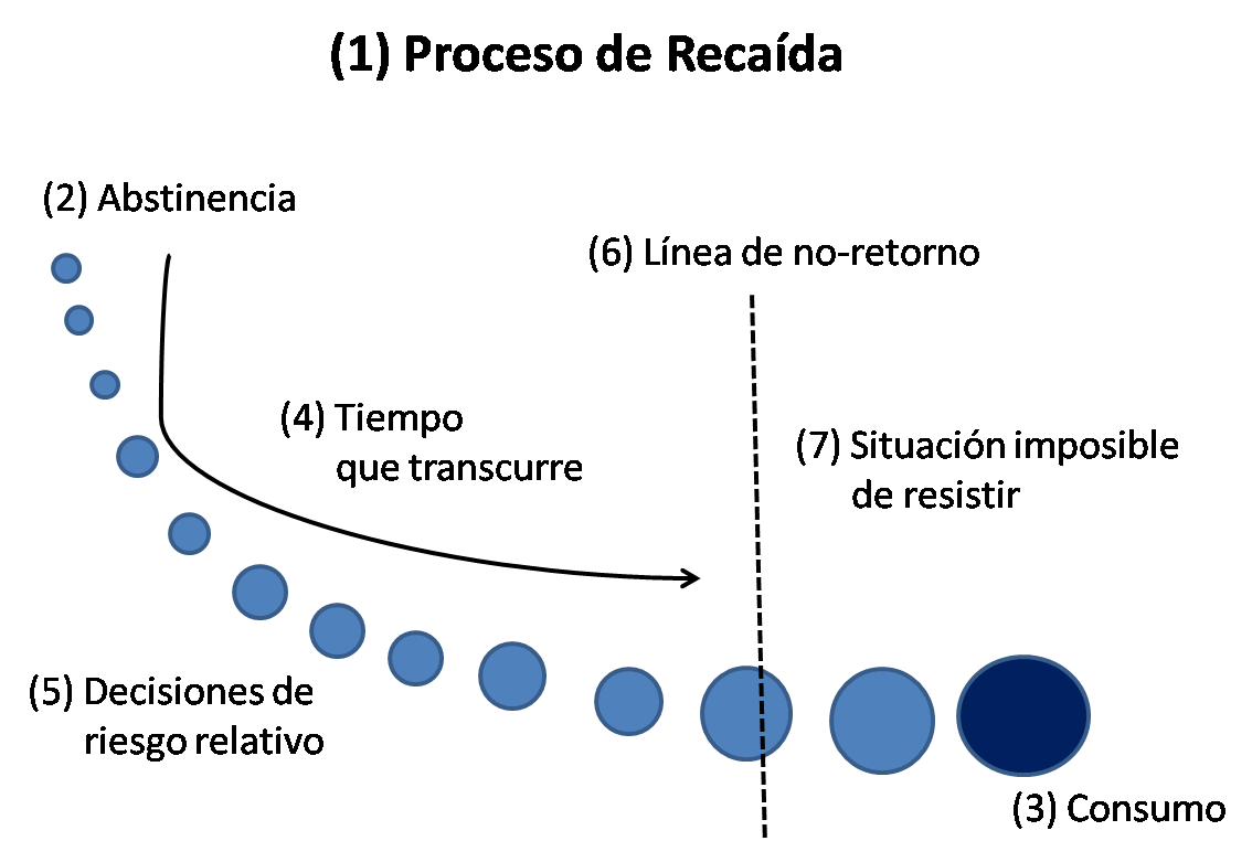 EROS Y PSIQUE: El Proceso de la Recaída...