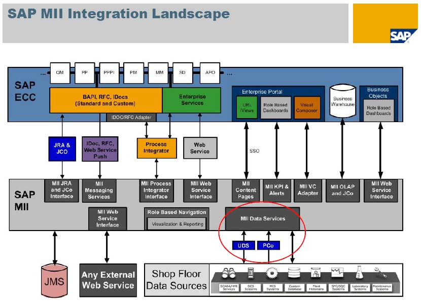 SAP MII - Manufacturing Integration and Intelligence: 01/04/2010