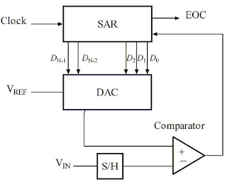 Digital: Successive Approximation Analog to Digital Converter (ADC)