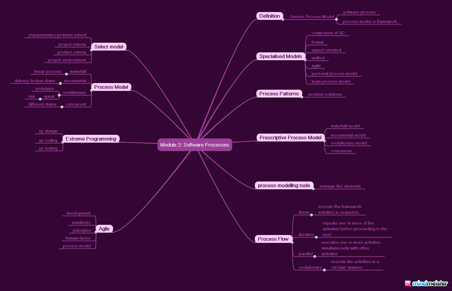 Fundamentals Of Software Engineering (CSEB233): CSEB 223 Module 2 Mind Map