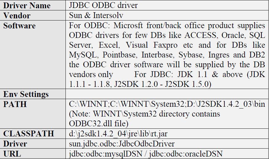 WELCOME TO JAVA FAQS: What are the types of JDBC driver?