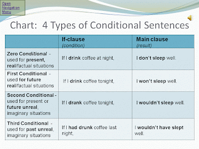 My 4th junior high english class: CONDITIONAL CLAUSES CHART