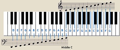 Music Theory for Singers Part1: Piano notes and Key Signature