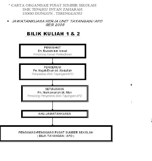 PUSAT SUMBER SMKTIZ (T.I.Z.TOPS): CARTA ORGANISASI JAWATANKUASA KERJA ...