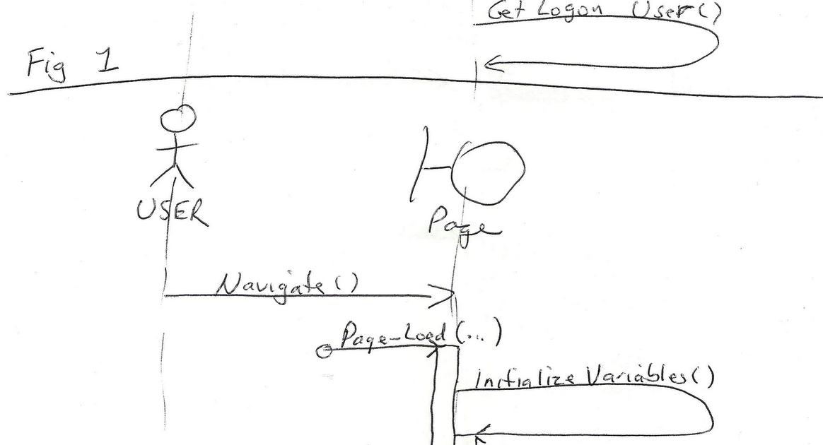 Mike Sneen's .Net Blog: UML Sequence Diagrams - Activation blocks