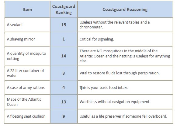 Creative Problem Solvers: Coastguard Rankings for Survival Scenario Items