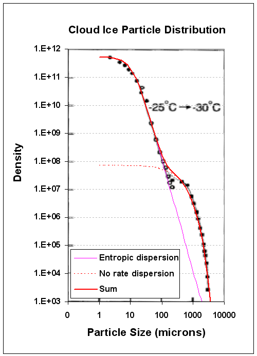 M O B J E C T I V I S T: Dispersive and non-dispersive growth in ice ...