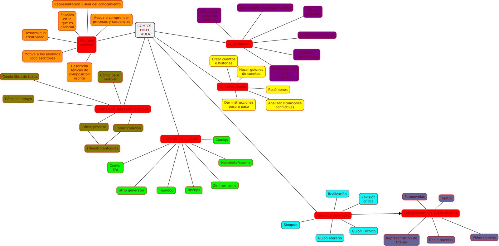 Nuevas forronchologias: Mapa conceptual sobre los Comics.
