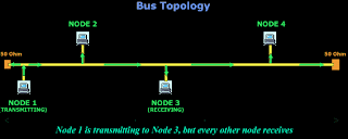 Assignment #2: Bus Topology
