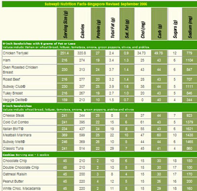 subway wheat bread nutrition