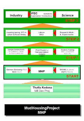 SPARC: Concept - Mud Housing Project