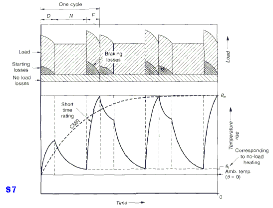 PowerTips: Duty Cycles of Rotating Machines
