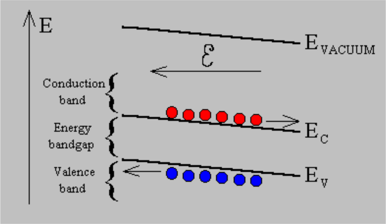 Learning Electronics: In the Matter of Solid Energy Level