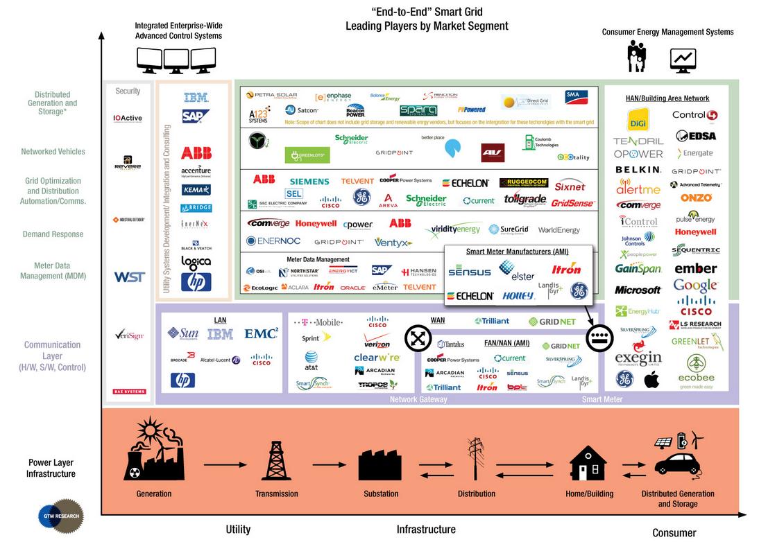 The Smart Grid Security Blog: Smart Grid Vendor Universe Charted