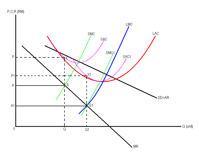 Makro + Mikro = Ekonomi STPM: Keseimbangan Monopoli Dalam Jangka Panjang