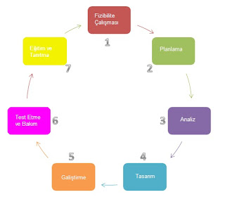 Gamze Atmaca: Yazılım Geliştirme Süreçleri