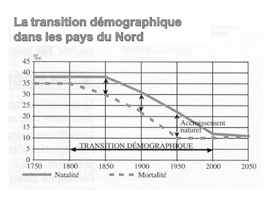 La transition démographique