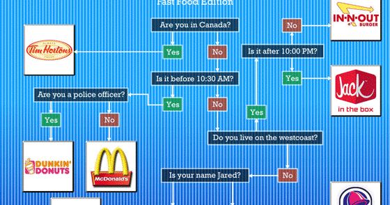 gastronommy.com: A visual aid in how to choose the right fast food ...