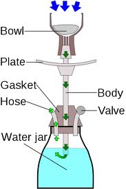 Fun Shisha Shop And Co: How Does Hookah Or Shisha Work