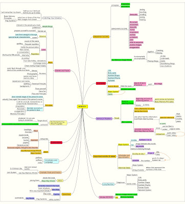 NOTE: USE YOUR MEMORY - Tony Buzan