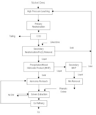 Extractive Metallurgy: Extraction of Lateritic Nickel Ore