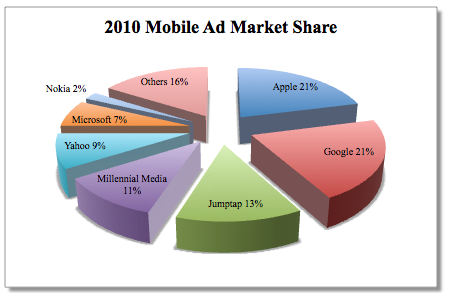 Smartphone Market Share Pie Chart