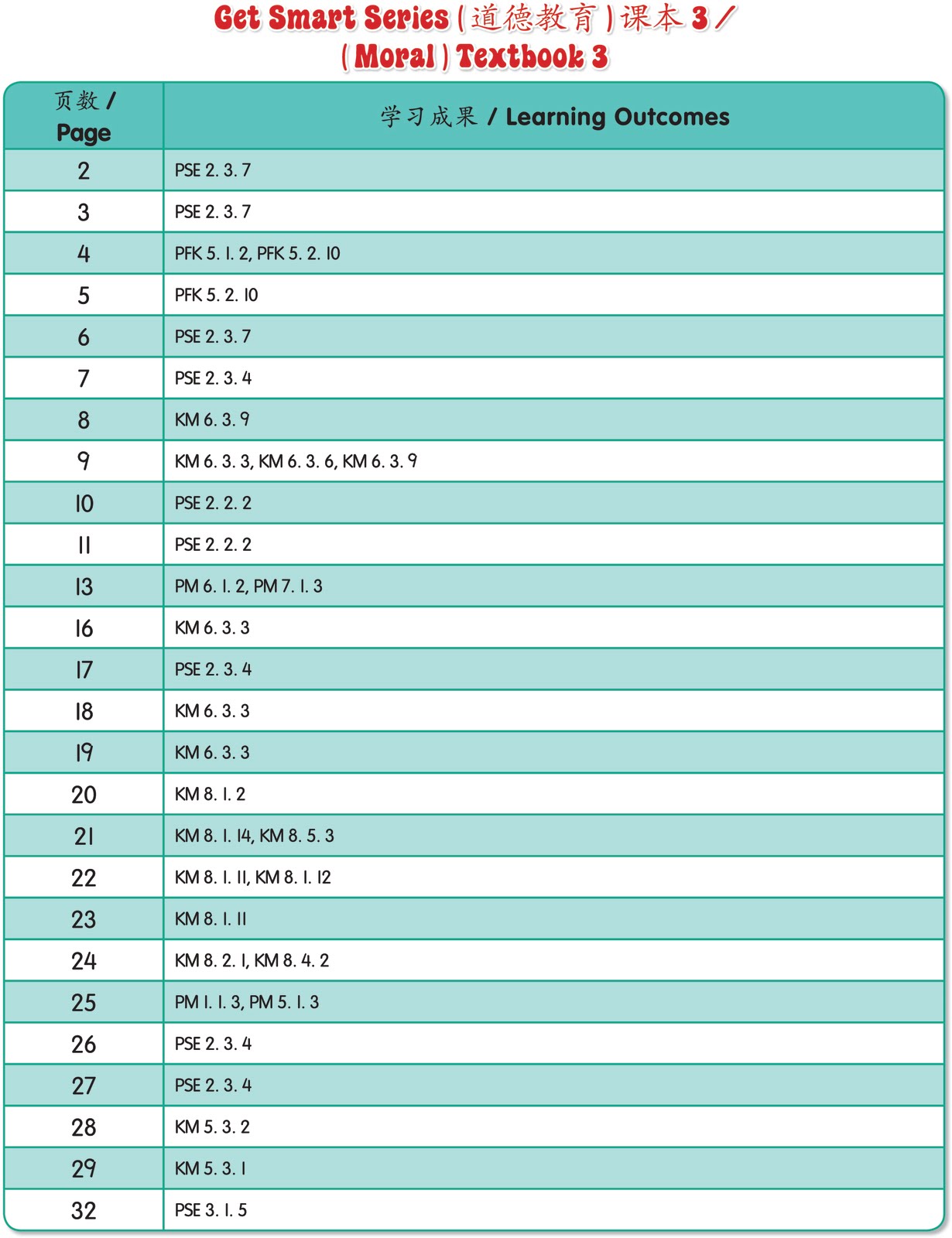 Mines Publishing Sdn. Bhd.: Get Smart Series ( 学习成果 / Hasil ...