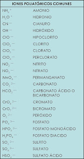 i♥chemistry: IONES POLIATÓMICOS COMUNES