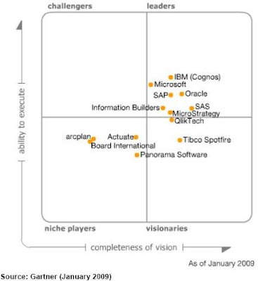 Gadgets, Tech Tips & News: Gartner ranks IBM, Microsoft and Oracle on ...