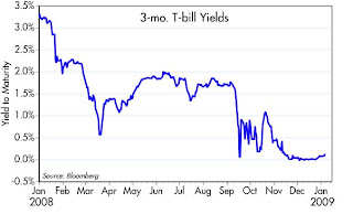 Rising T-Bill Yields Signal Growing Confidence in Economy | Seeking Alpha