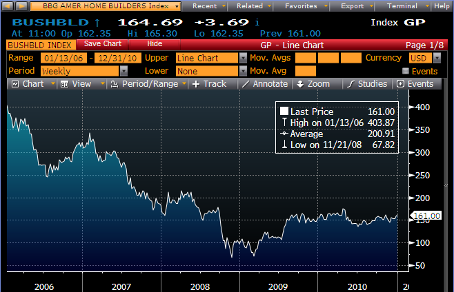 Calafia Beach Pundit: Construction activity relatively stable but weak