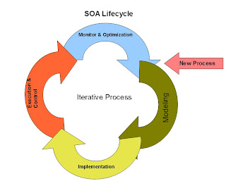 Ram's Technology Blog: SOA Lifecycle