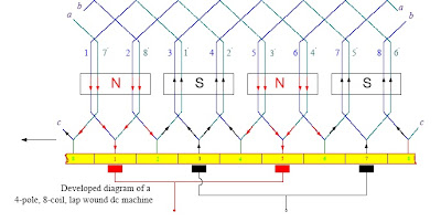 Electrical Generators: Wave Winding