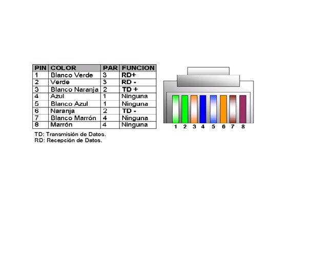 Telefonia 2: Normas A y B del cable UTP.