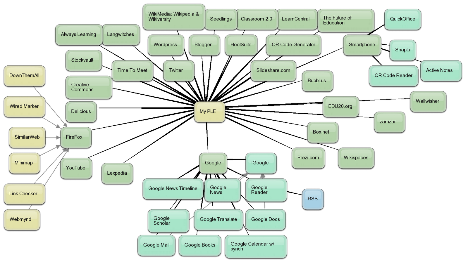 Digital Literacies: My PLE (Revisited)