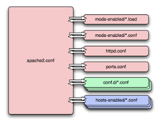 Indistinguishable from magic: Apache configuration file layouts
