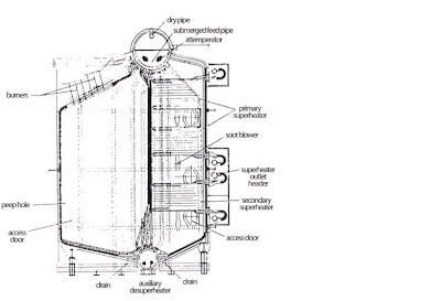 Boiler Construction: Watertube Boilers
