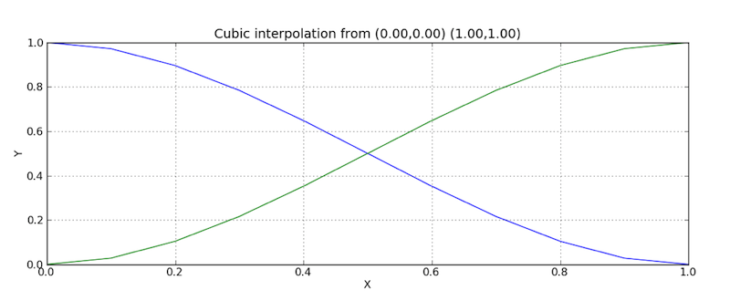 Jon's Teapot: Interpolation (3 different ones)