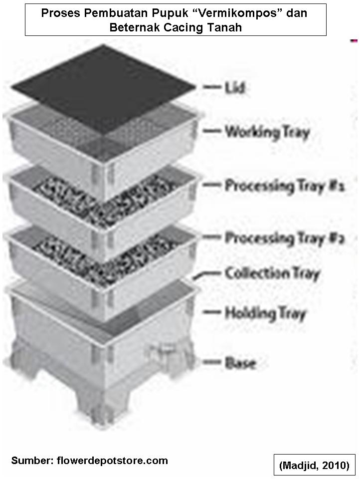 agung cinta emak: Proses Pembuatan Pupuk Vermikompos & Berternak Cacing ...